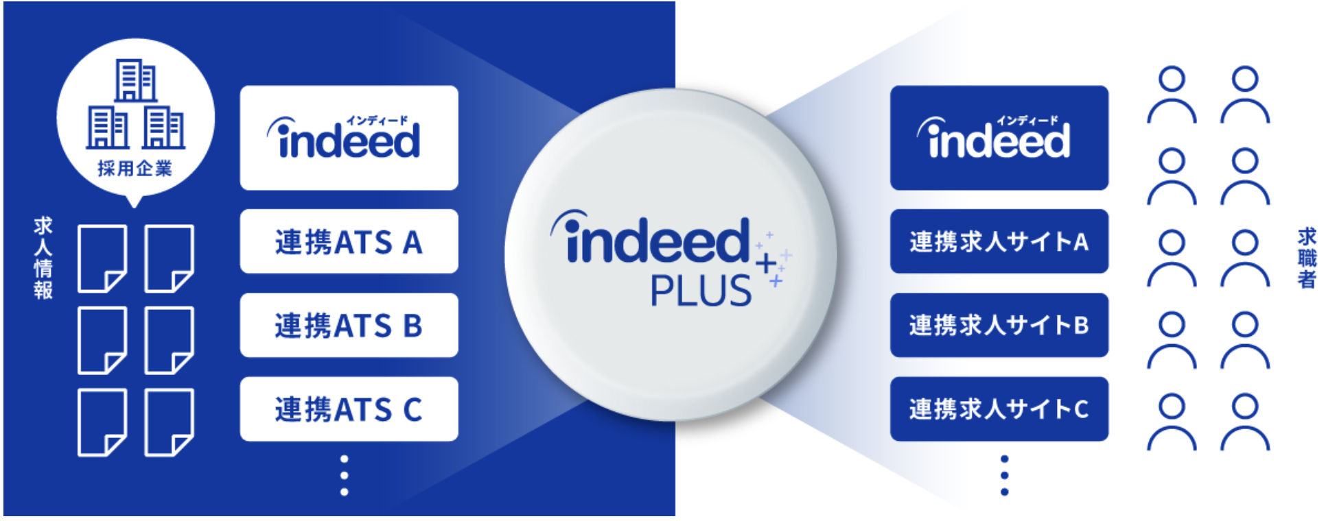 「Indeed PLUS」とは？ – 求職者ヘルプセンター
